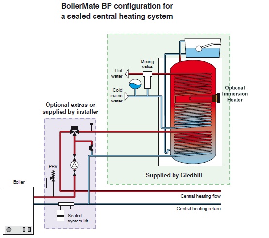 Gledhill Boilermate BP Sealed primary schematic | Vented thermal store